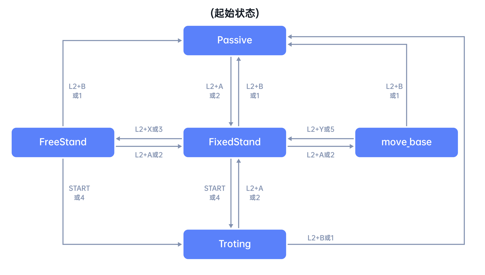 GitHub - Benxiaogu/unitree_go1: The repository is a secondary development of Unitree GO1，mainly ...