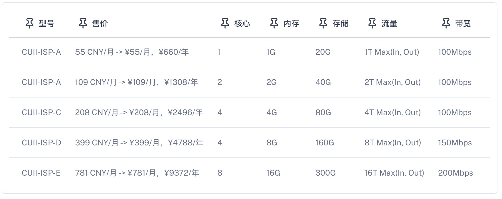DigVPS - 又测又评 - 新增服务商CstoneCloud，并奉上美国CUII 云服务器（住宅双ISP）产品详评数据，三网回程优化，IP 不错。